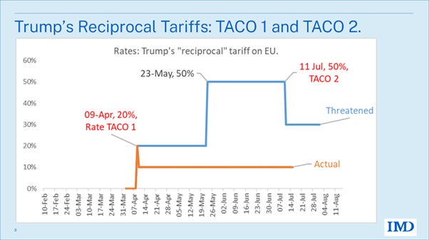 Trumpian TACO Timelines: The EU Case.