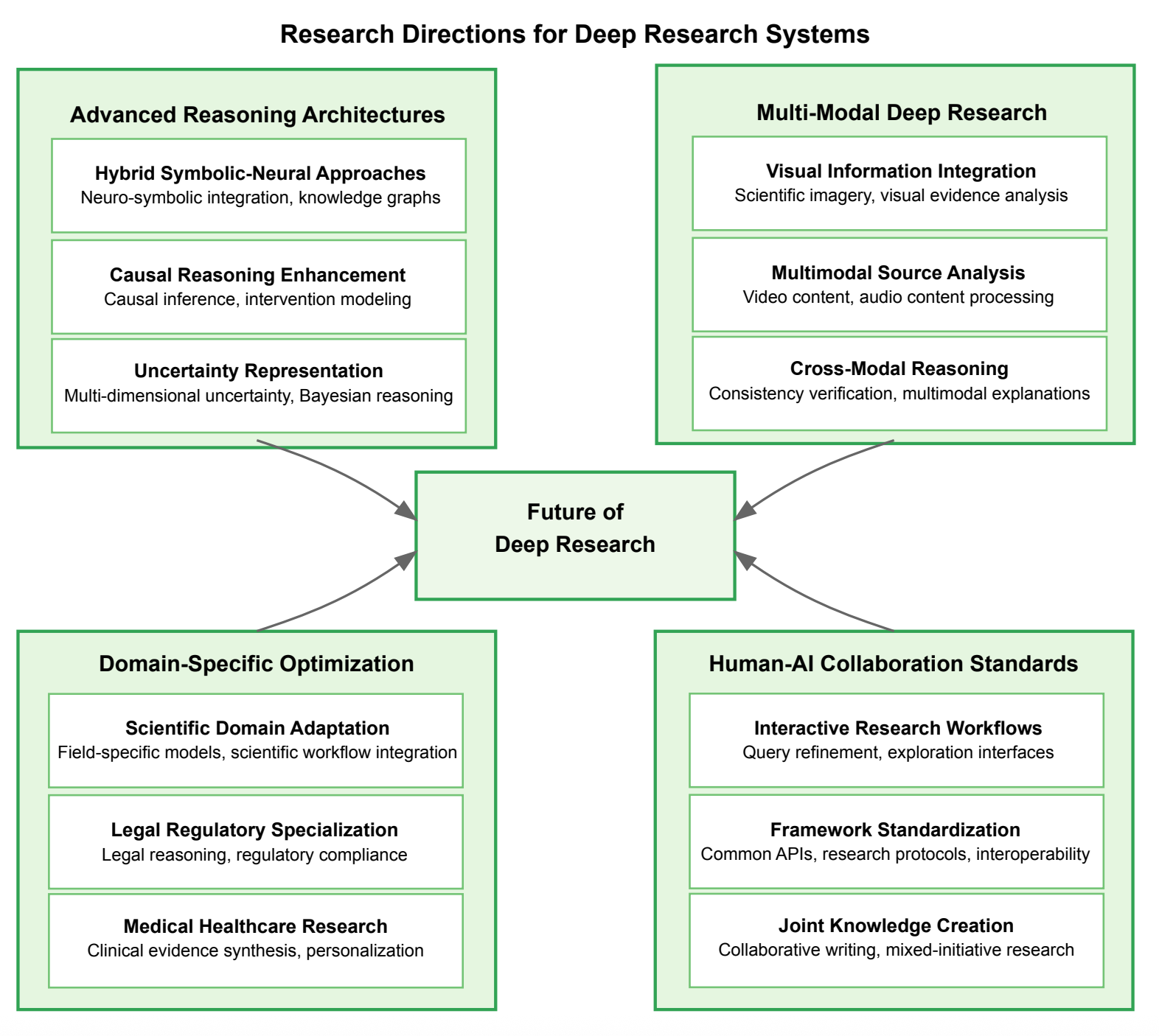 4 Architectures of Deep Research Agents