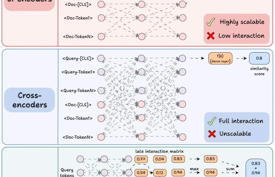 Visual Guide to Bi-encoders, Cross-encoders and ColBERT