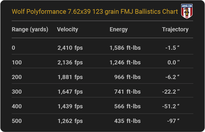 7.62x39 Ballistics Tables For Major Ammo Manufacturers