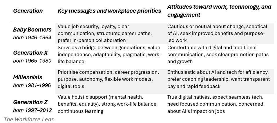 Generational diversity in the workplace: key HR strategies to improve engagement and retention