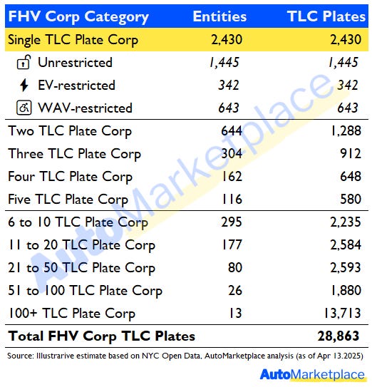 🗽📊 NYC TLC Plate Deep Dive: Who Owns What—And What’s Actually Buyable ...