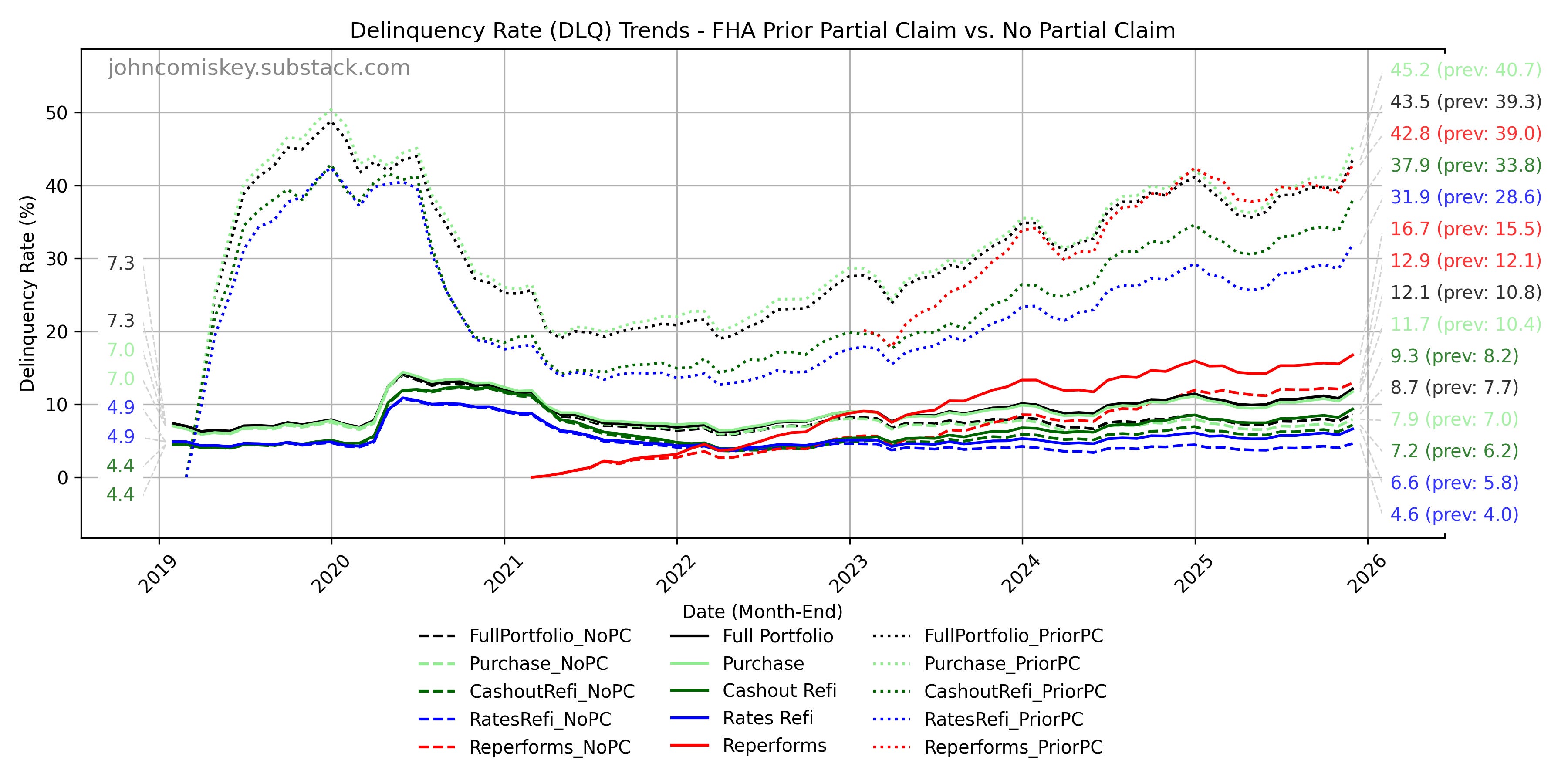 November FHA MBS Delinquency Report - by John Comiskey