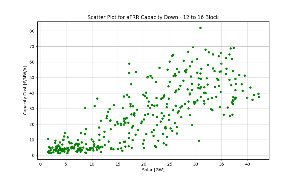 The German aFRR capacity market - a deeper look on prices