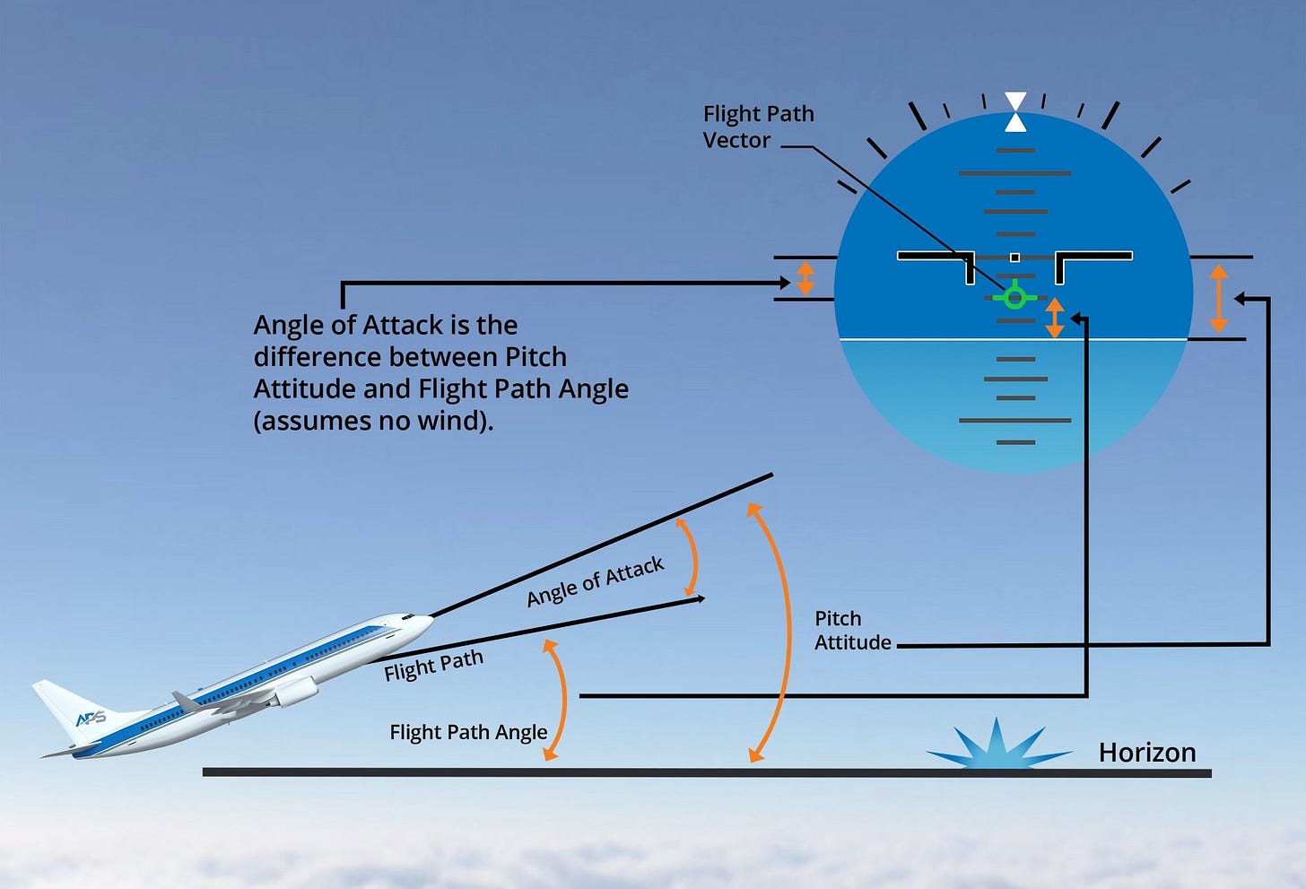 The Physics of Aviation Explained - by Samreet Dhillon