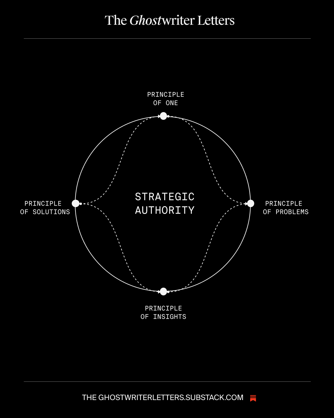 The Four Strategic Principles That Turn Expertise Into Published ...