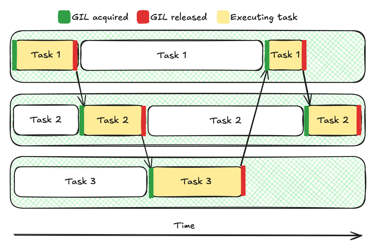 Understanding the Python Global Interpreter Lock (GIL)