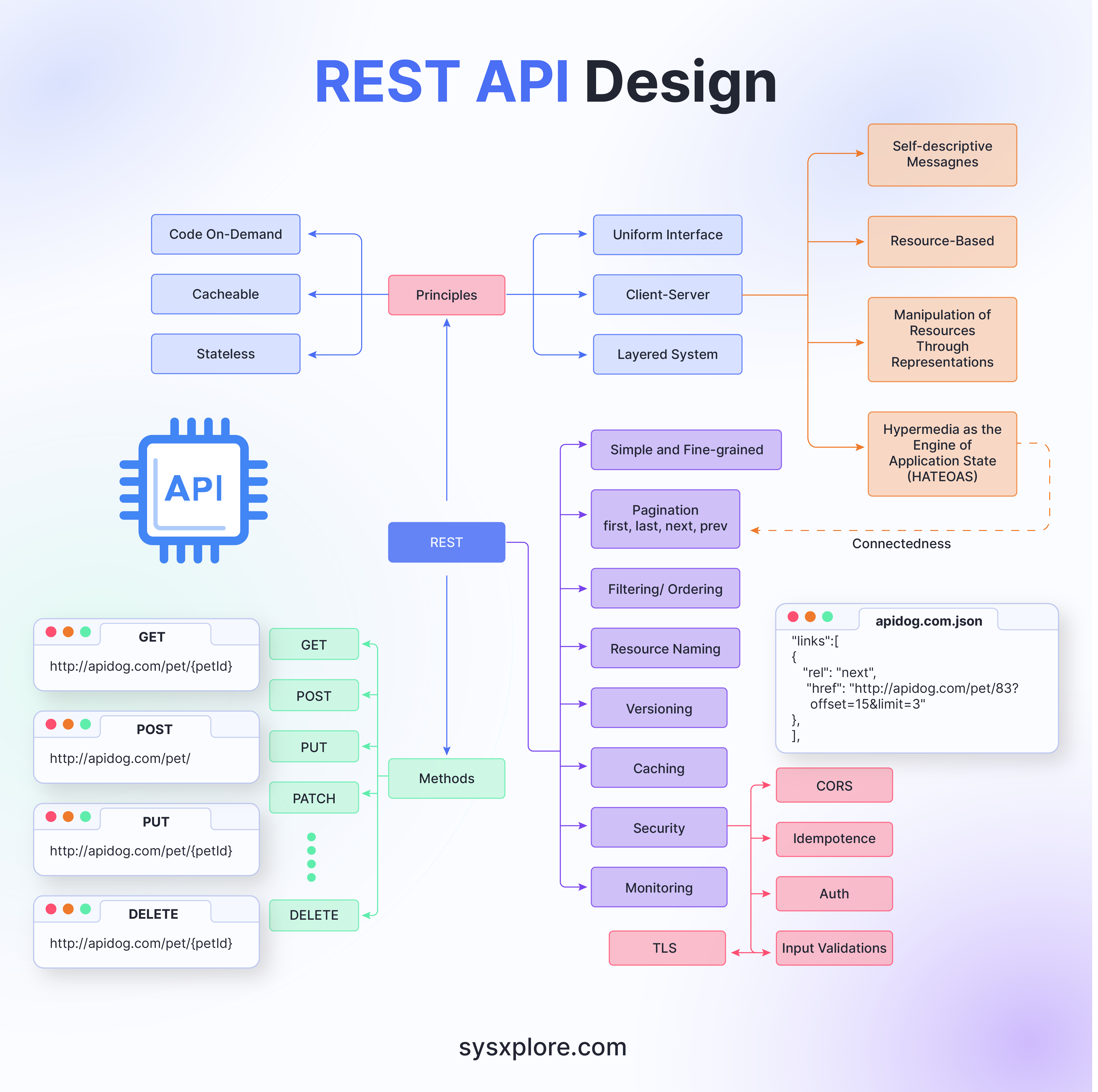 Understanding REST API Design: Principles, Methods, and Tools