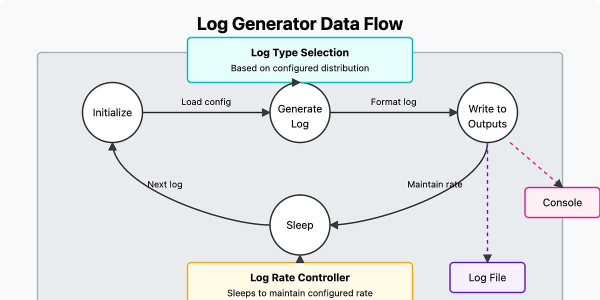 Day 2: Building Your First Log Generator