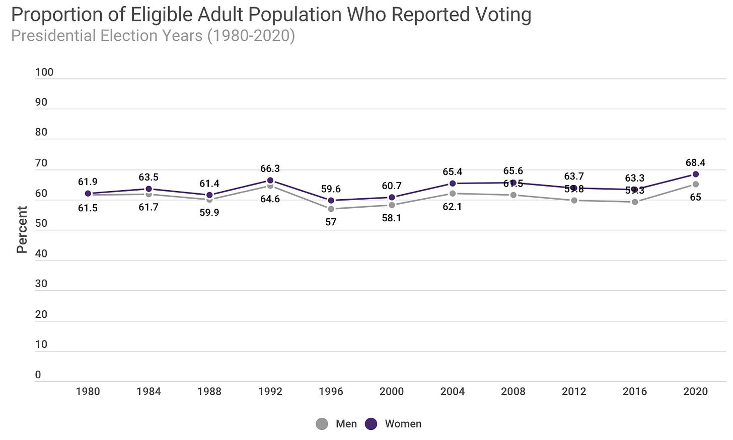Sex Differences in U.S. Voting - by James L. Nuzzo