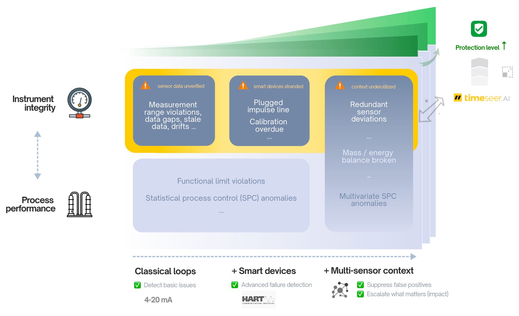 Instrument Integrity: Foundation for Trusted Decisions