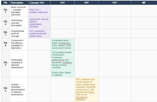TRL & Hardware Development Phases - by Nicole Noack