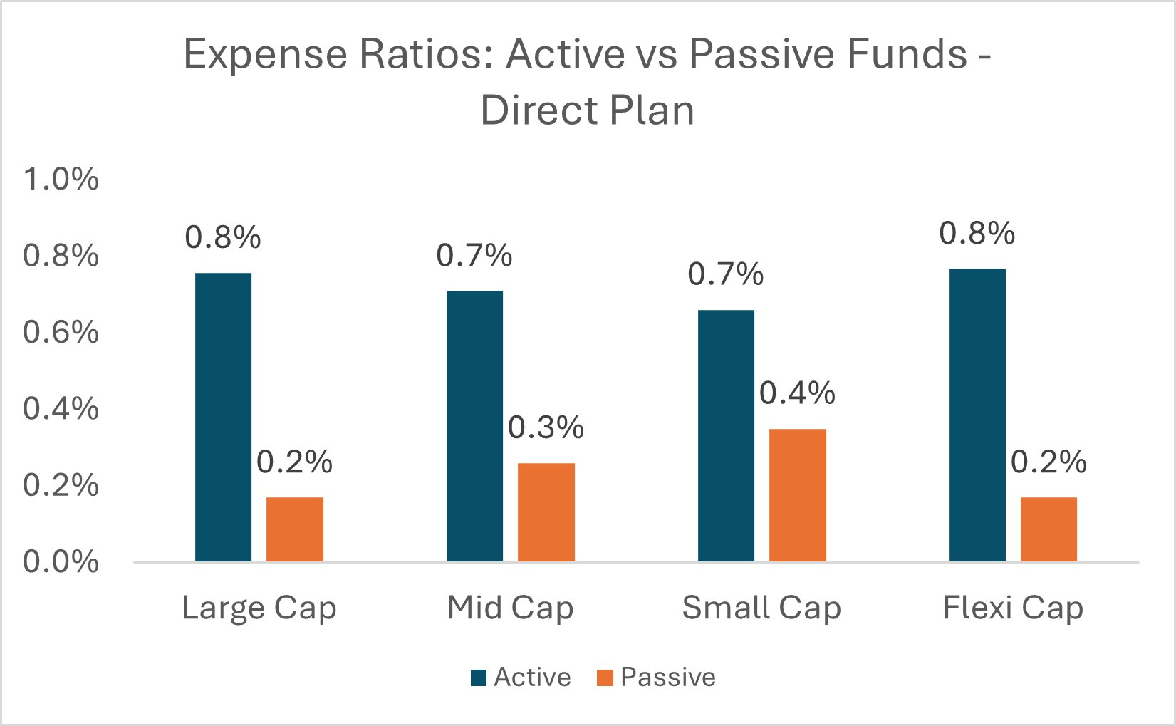The Growth of Passives - Native Invest