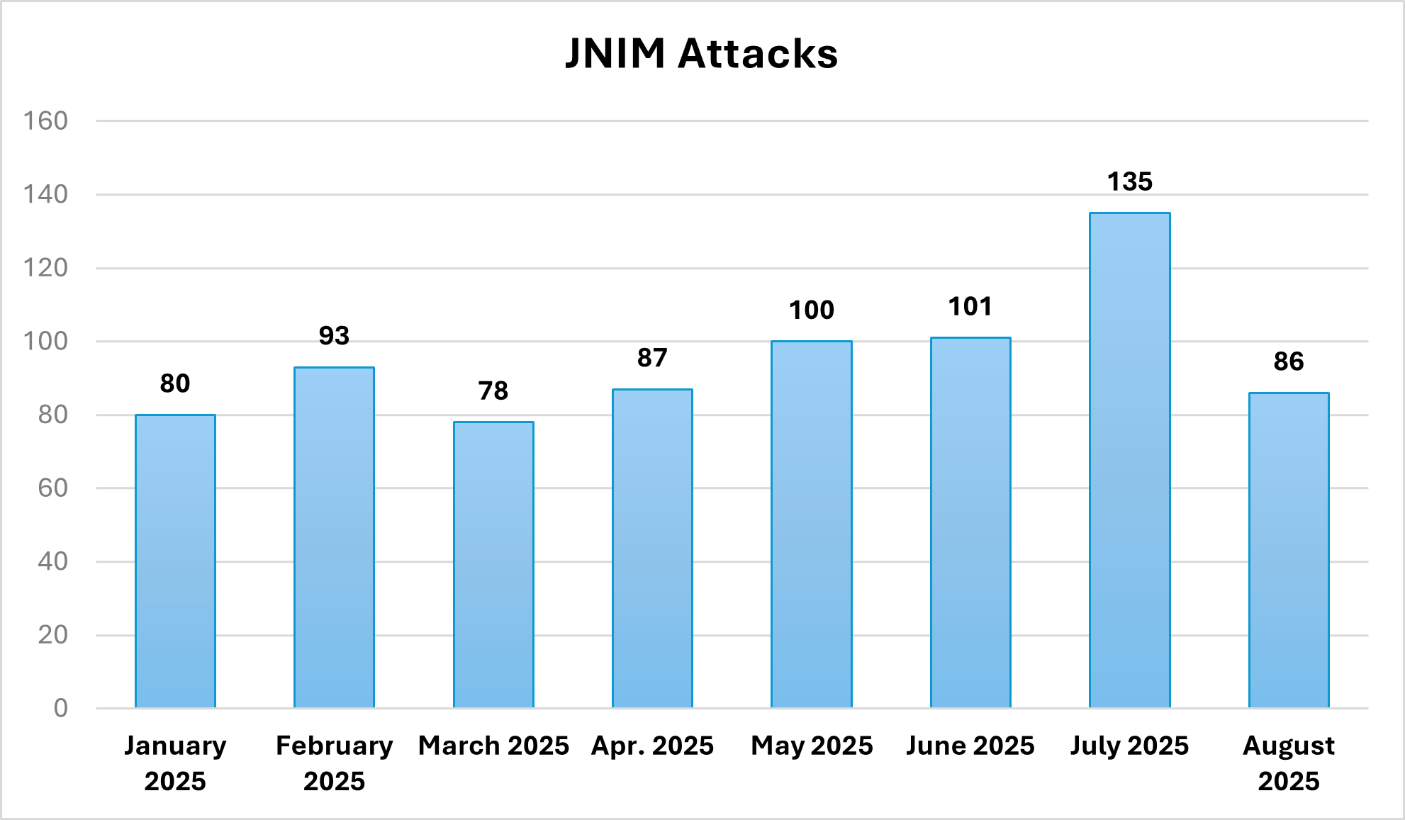 Security Risk Monitoring and Threat Assessment of JNIM in Africa