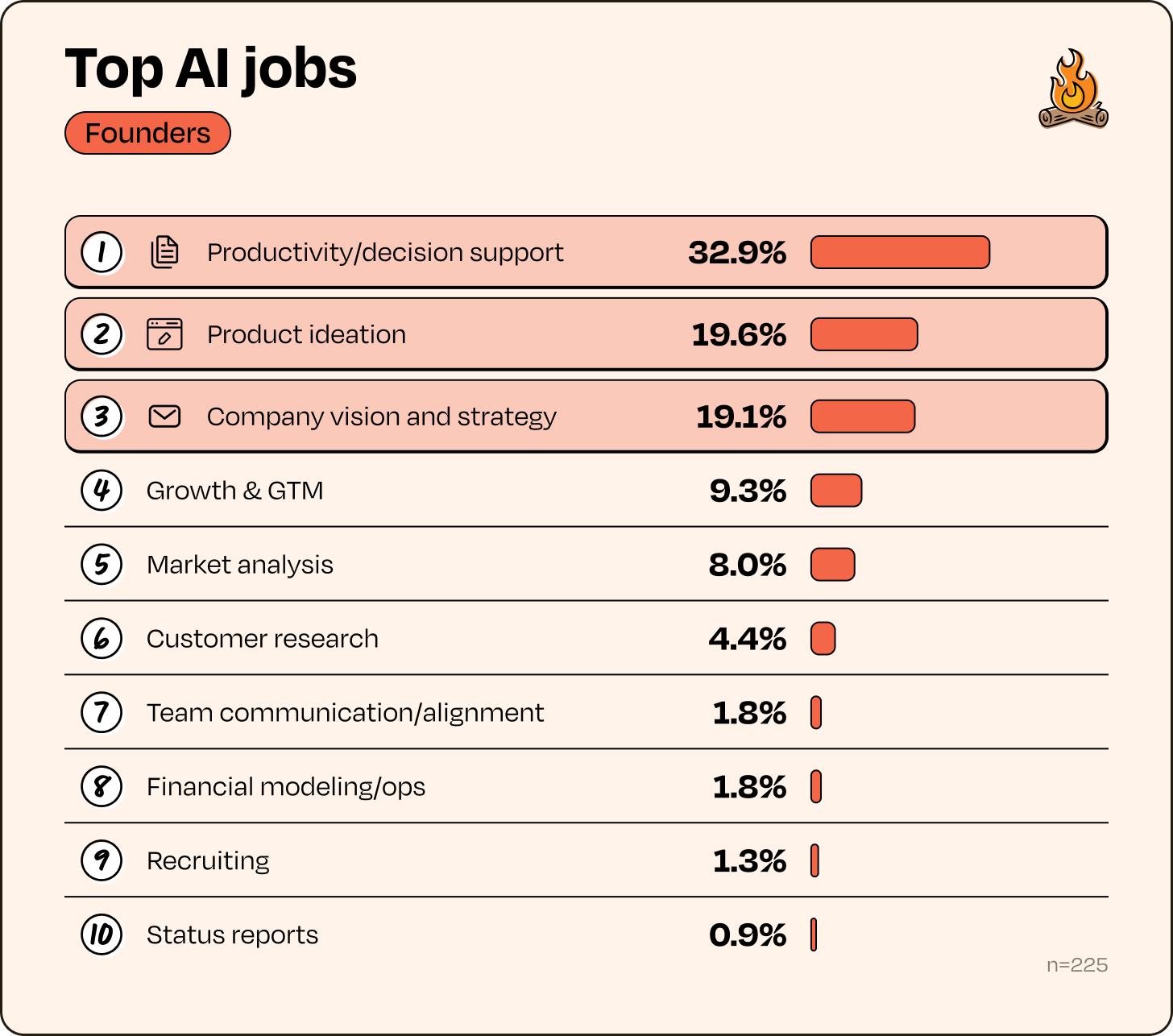 AI tools are overdelivering: results from our large-scale AI ...