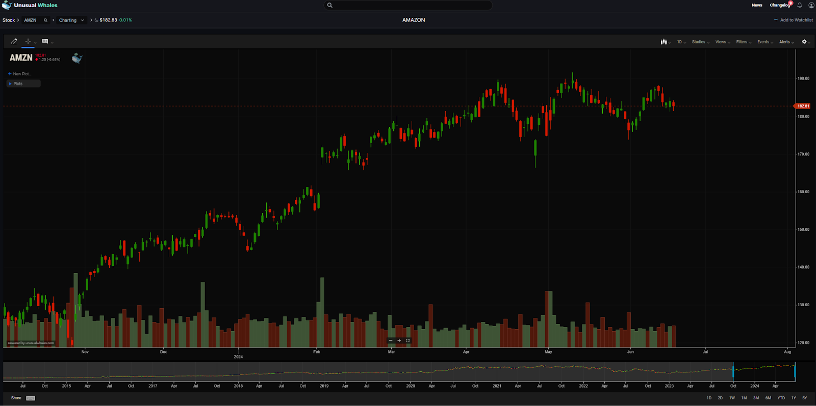 How to understand Gamma, Delta, GEX, DEX and more using Unusual Whales