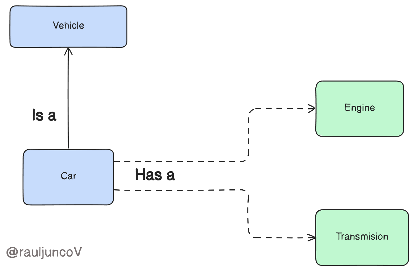Senior Developers understand Composition Over Inheritance.