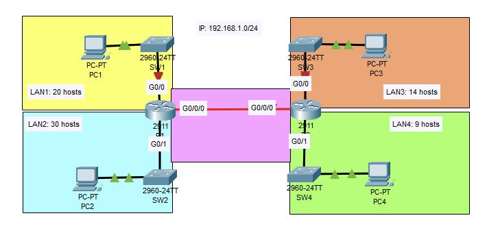 Fixed Lenght Subnetting (FLSM) - by Guanapi