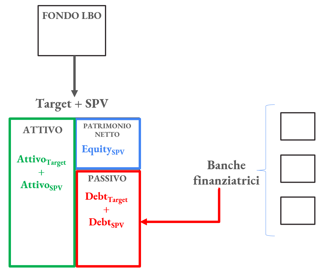 Come funziona un Leveraged Buy Out (LBO)?