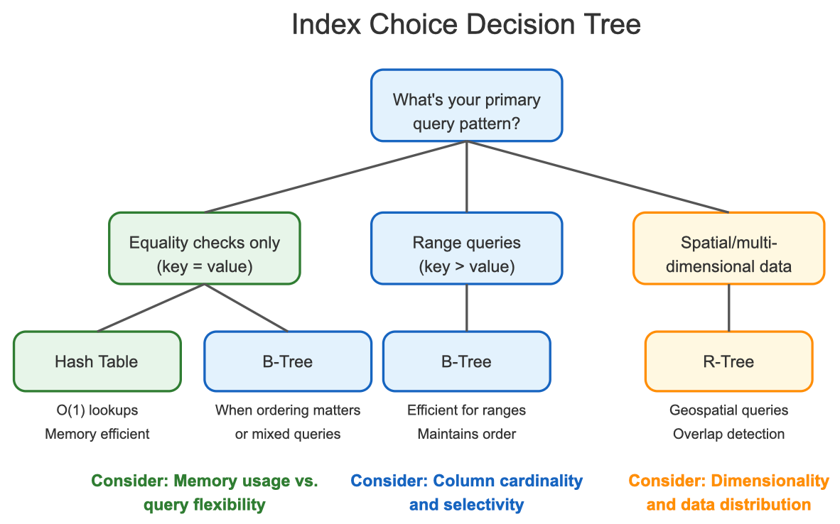 Indexing Strategies: B-Trees, Hash Tables, and R-Trees