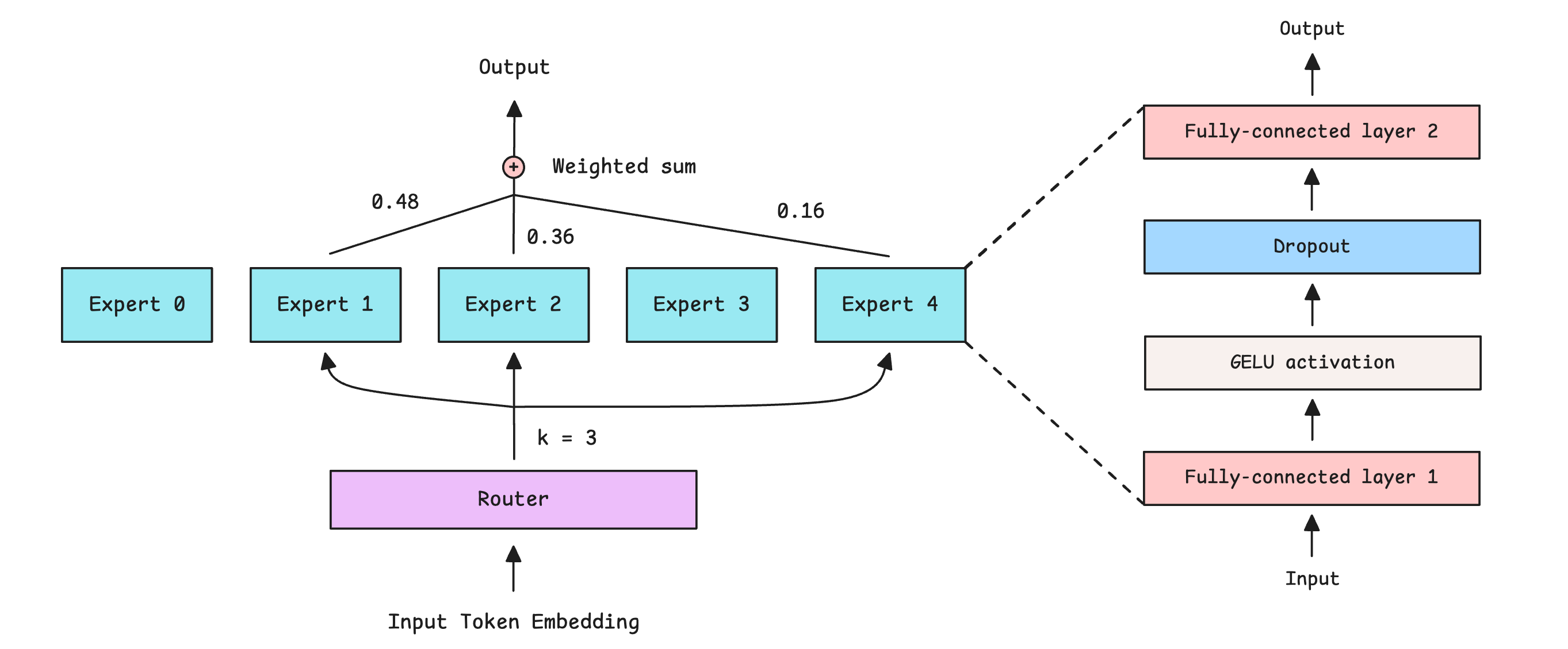 Build a Mixture-of-Experts (MoE) LLM from Scratch (Part-1)