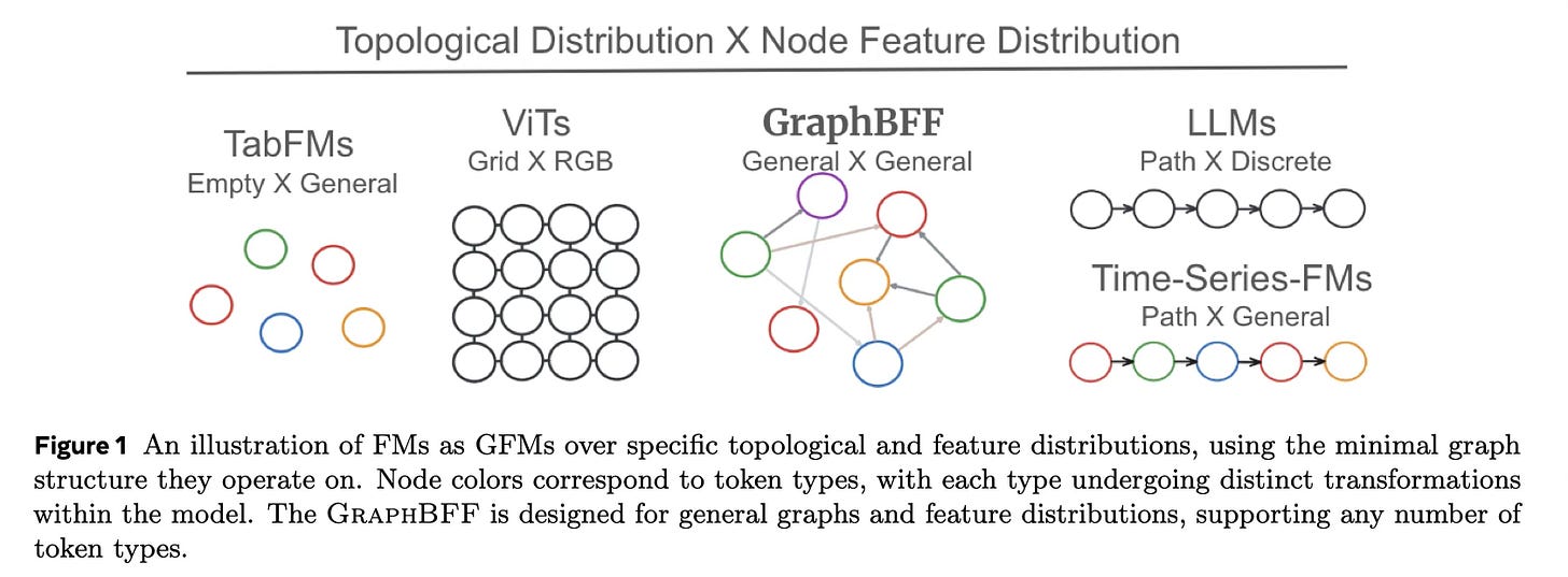 Graph Foundation Models - by Janu Verma