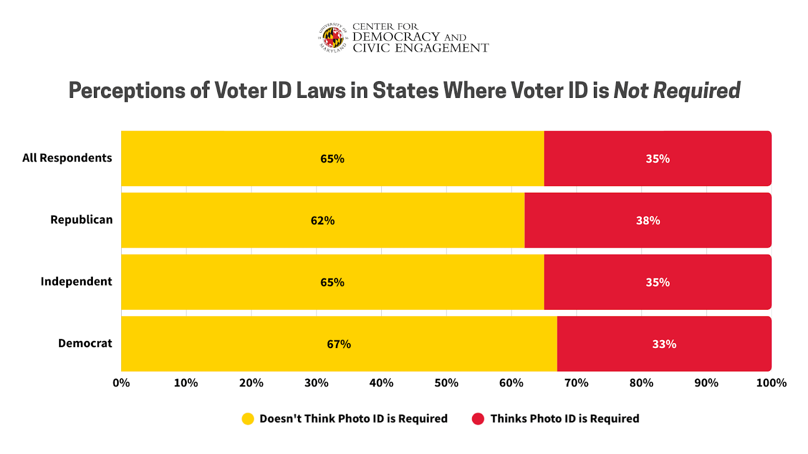 New CDCE Survey Shows Millions Lack ID as Voter ID Laws Spread to More ...