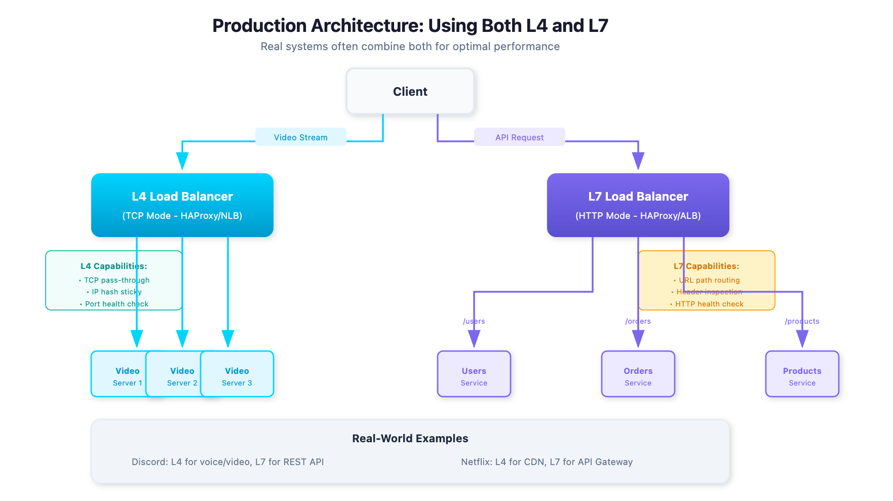 L4 vs. L7 Load Balancers: The Trade-offs Nobody Explains Well