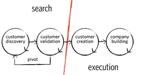 How to Design Your Customer Validation to Maximize Product/Market Fit