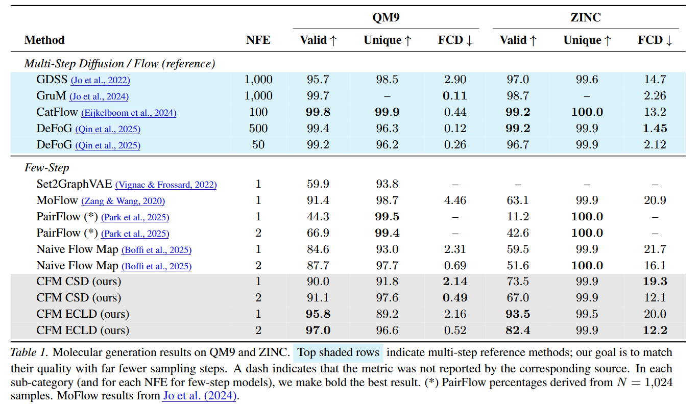 Categorical Flow Maps - ArXivIQ