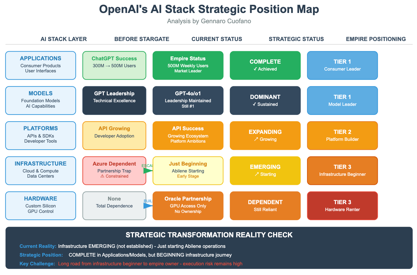 OpenAI & The Stargate Reality Check - Report - FourWeekMBA