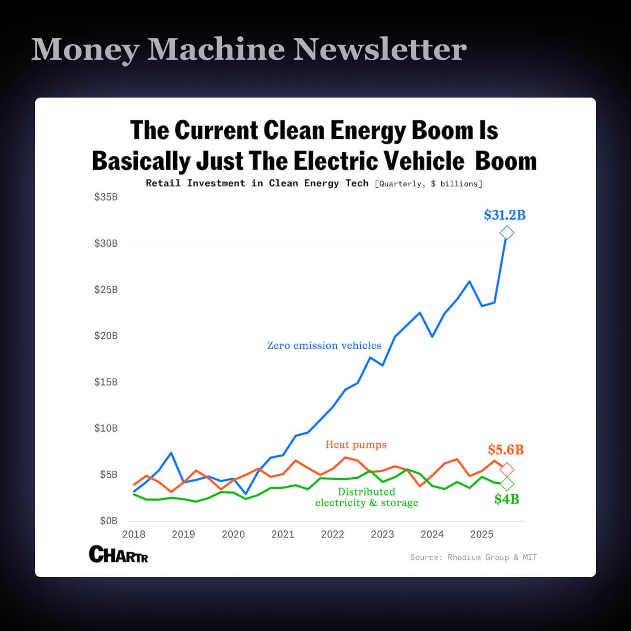 🧐 What “GPU Shortage”? - Money Machine Newsletter