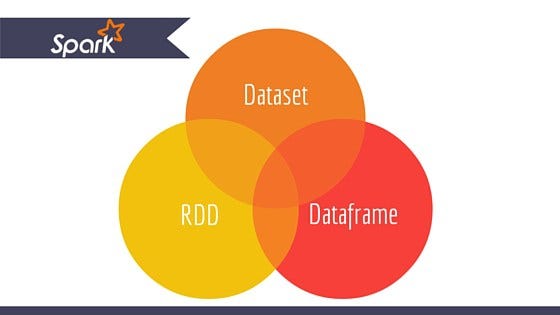 Spark RDDs, DataFrames and Datasets - by Sohail Pasha