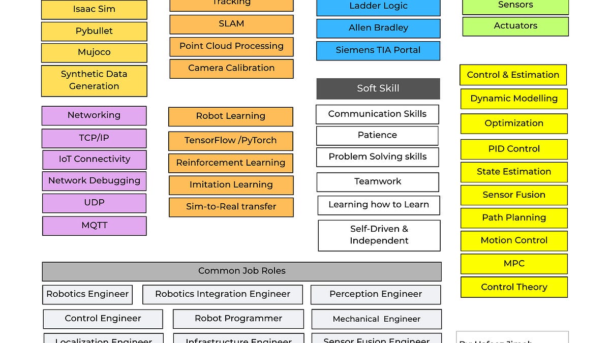 The complete guide to getting started in Robotics in 2026