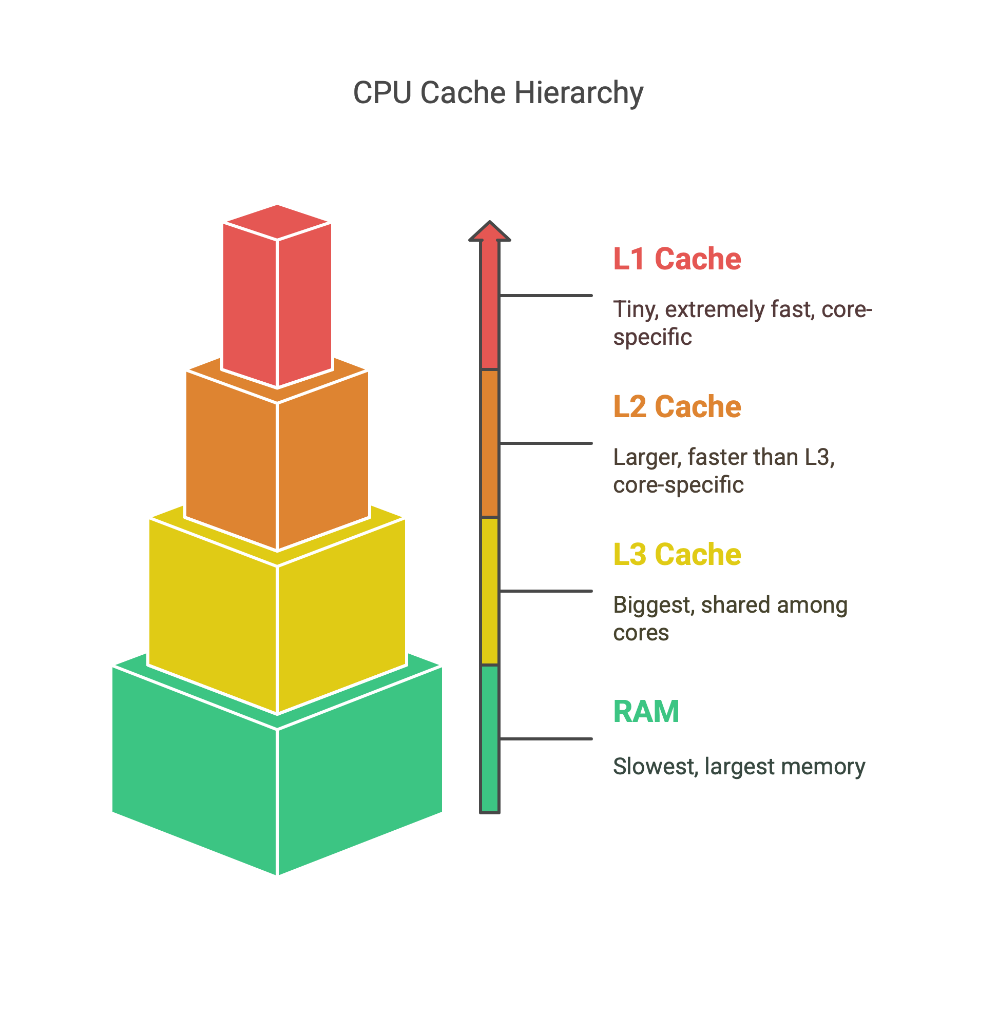 CPU Caches: Why tiny memory matters? - by Jakub Slys 🤖