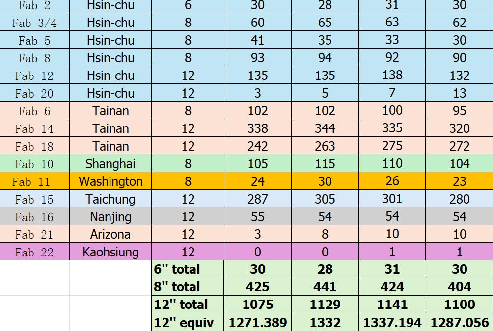 TSMC Fab Capacity by Wafer Size: Complete 2025 Production Overview