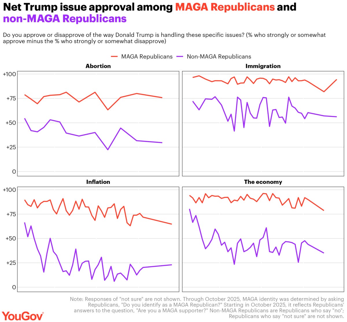 Only half of Republicans are die-hard MAGA