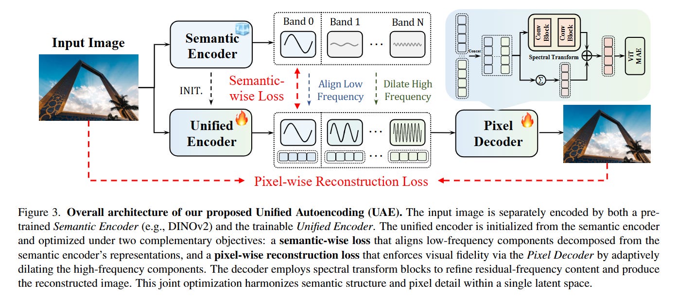 The Prism Hypothesis: Harmonizing Semantic and Pixel Representations ...