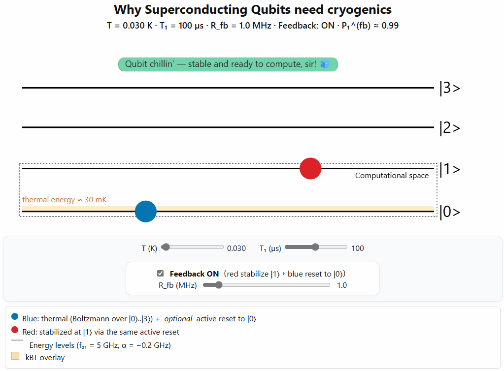 Why Do Superconducting Qubits Need to Be Soooo Cold?