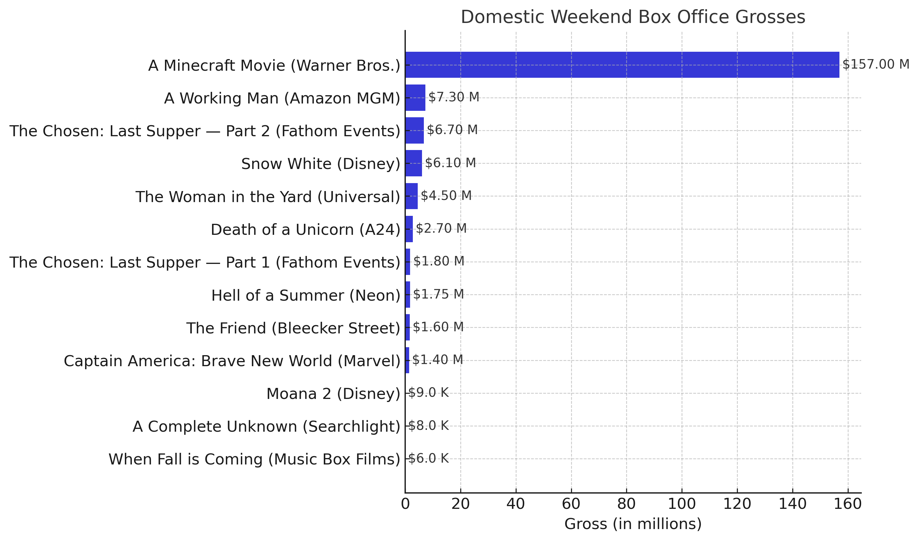 2025's Biggest Box Office Weekend - The Industry