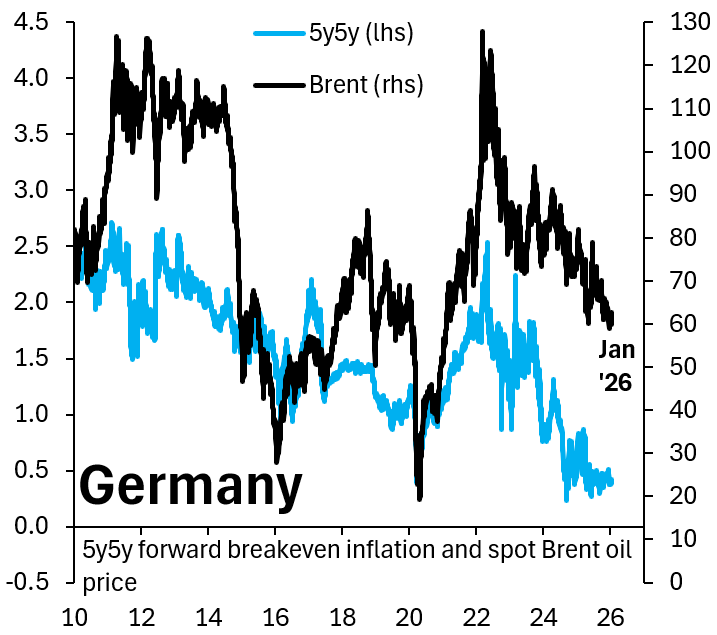Robin J Brooks (@robinjbrooks): "5y5y forward breakeven inflation for ...