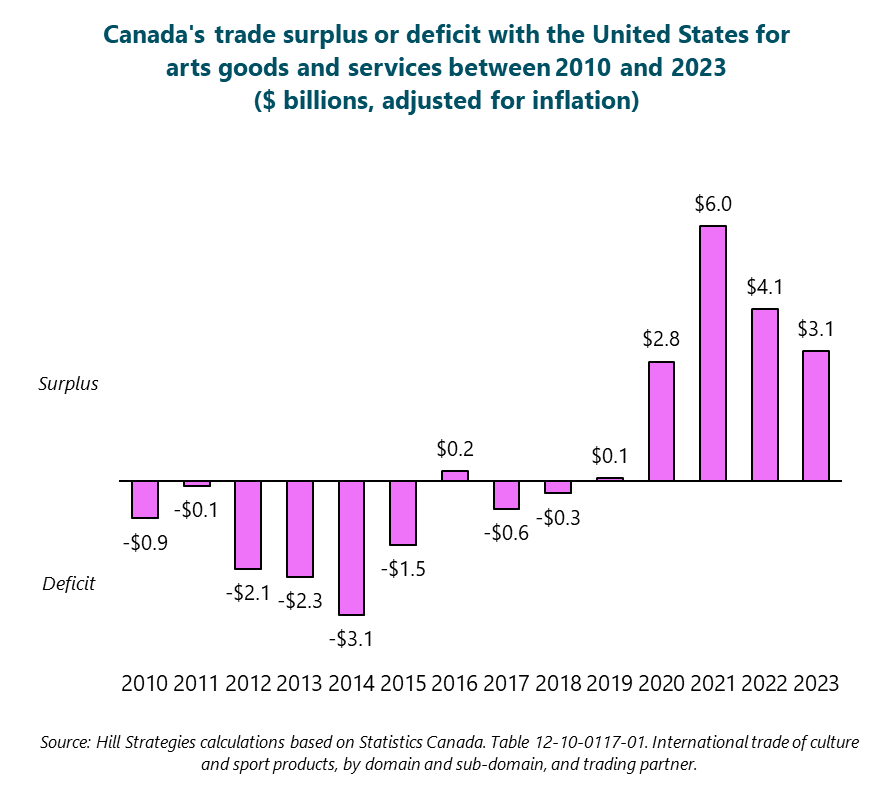 Canada's trade with the USA in the arts, culture, and heritage