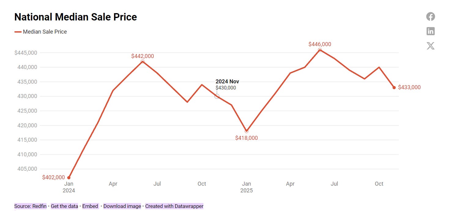 The Housing Market Didn’t Crash in 2025