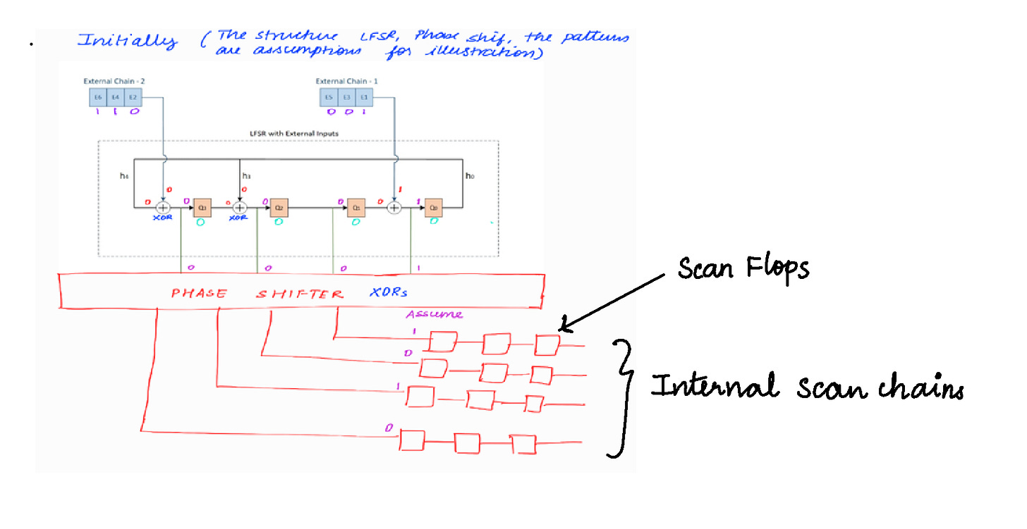 Embedded Deterministic Test (EDT) Decompressor