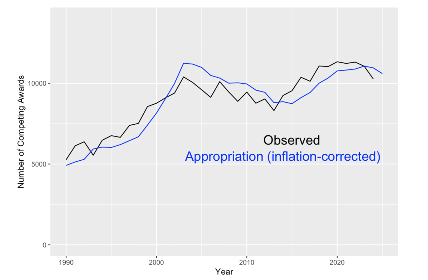 Understanding and Modeling NIH Research Grant Success Rates and the ...