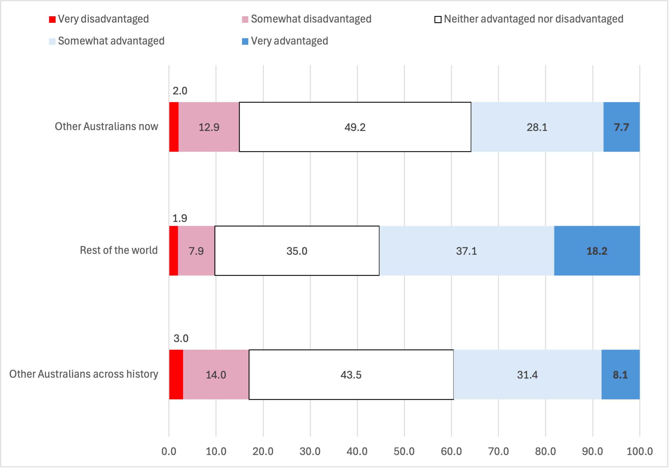 Democracy and Disadvantage - New survey evidence