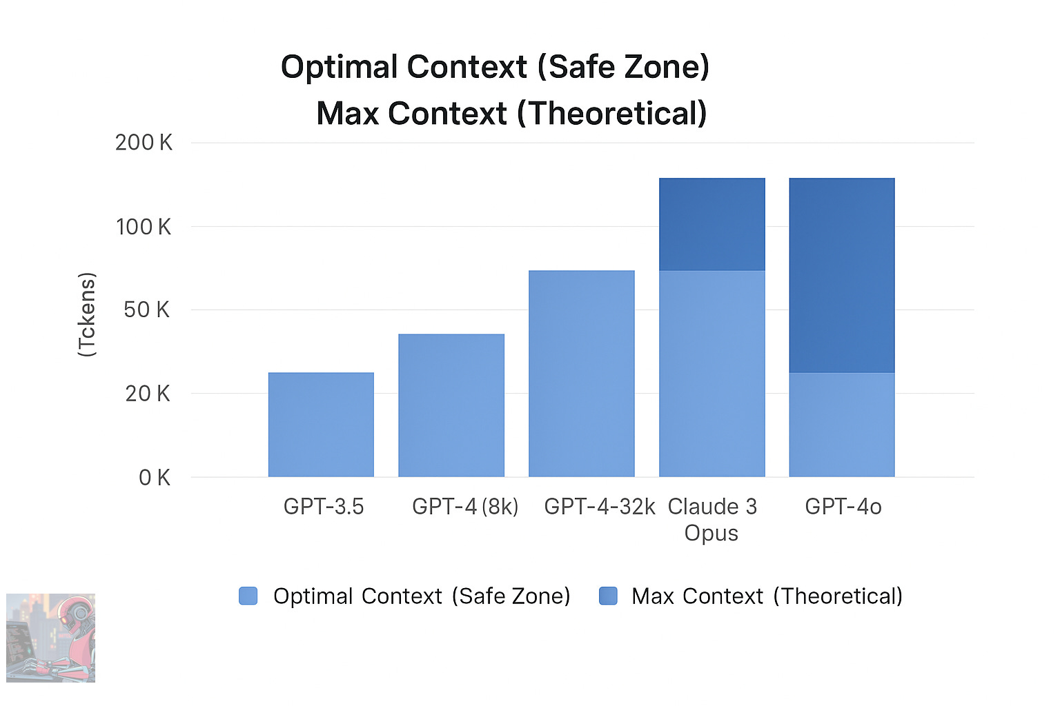 LLMs and Long Contexts: Where It Starts to Go Wrong