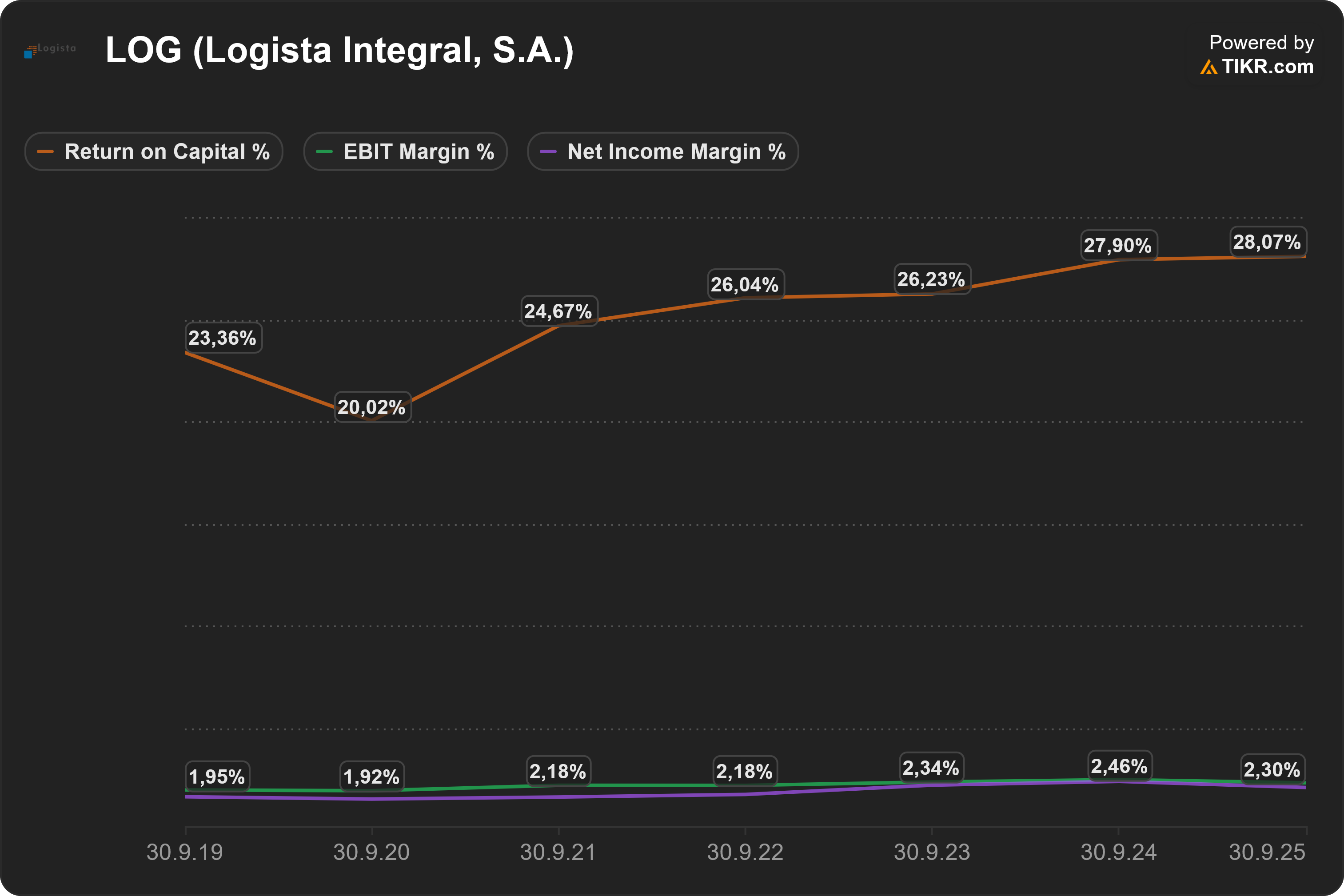 #148 Logista Integral S.A. - A Stock Analysis