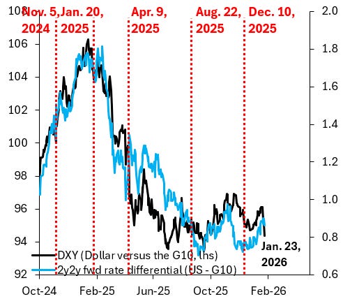 Why the Dollar is falling - Robin J Brooks