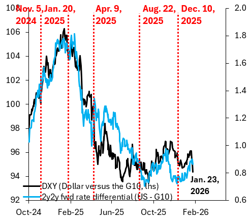Why the Dollar is falling - Robin J Brooks